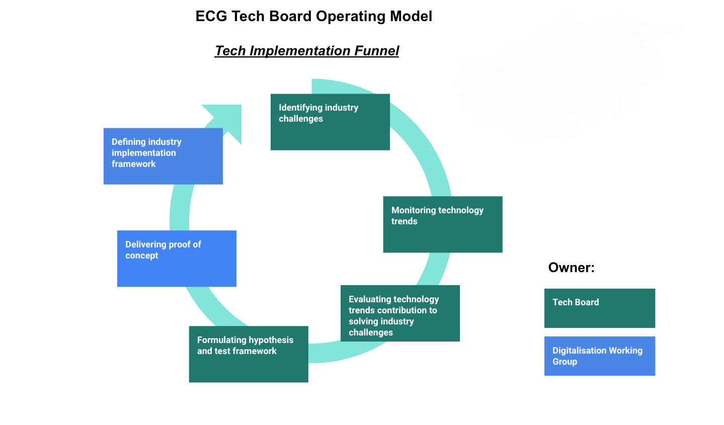 ECG Tech Board - The Association of European Vehicle Logistics